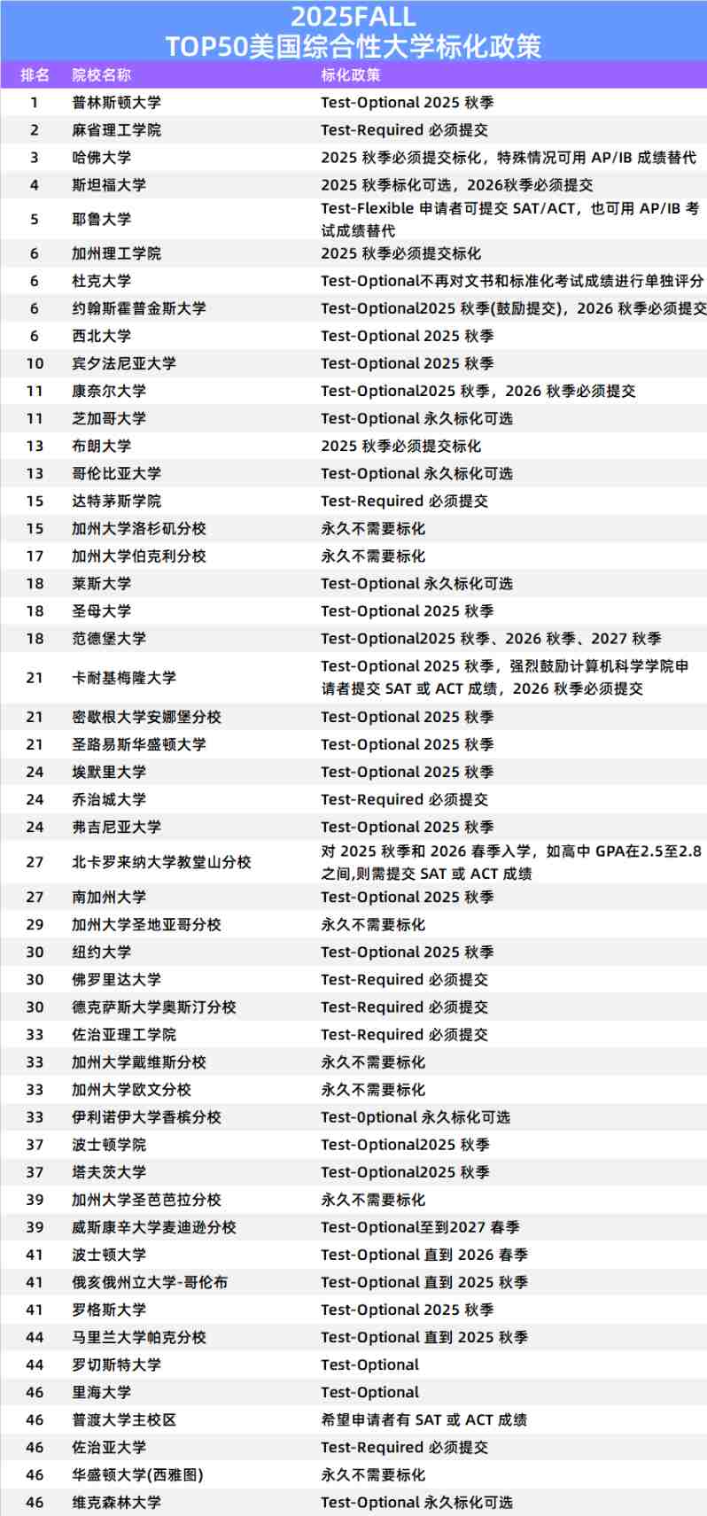 2025Fall Top50美国大学标化要求，16所大学需要标化考试 - 欧思留学